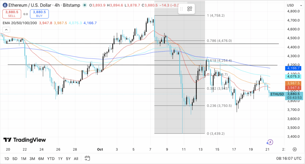 Ethereum Price Prediction: ETH Price Consolidates Below $4K as ...