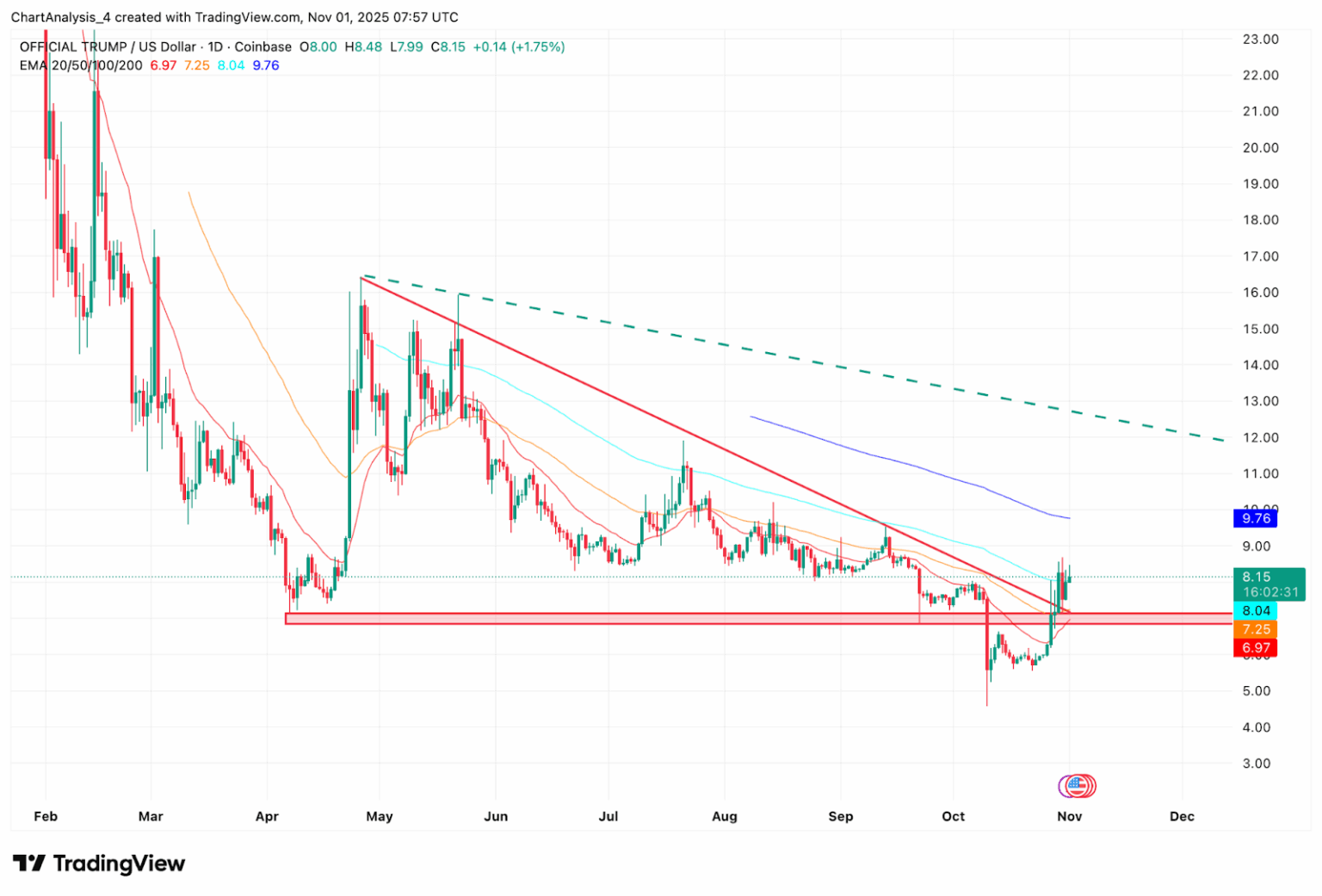 Official Trump Price Prediction: TRUMP Eyes $9 Breakout As Wallet Shift ...