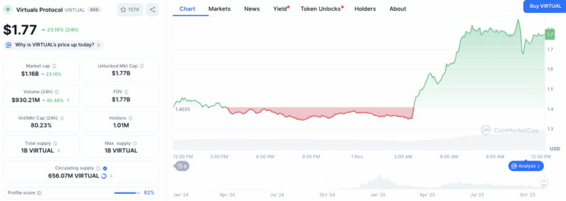 VIRTUAL Jumps 23% On Coinbase DEX Integration