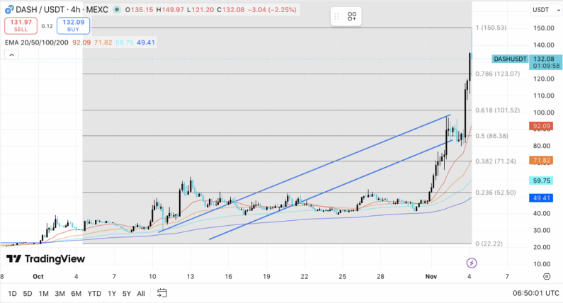 DASH Price Prediction: DASH Surges 200% After Aster Listing Boosts ...
