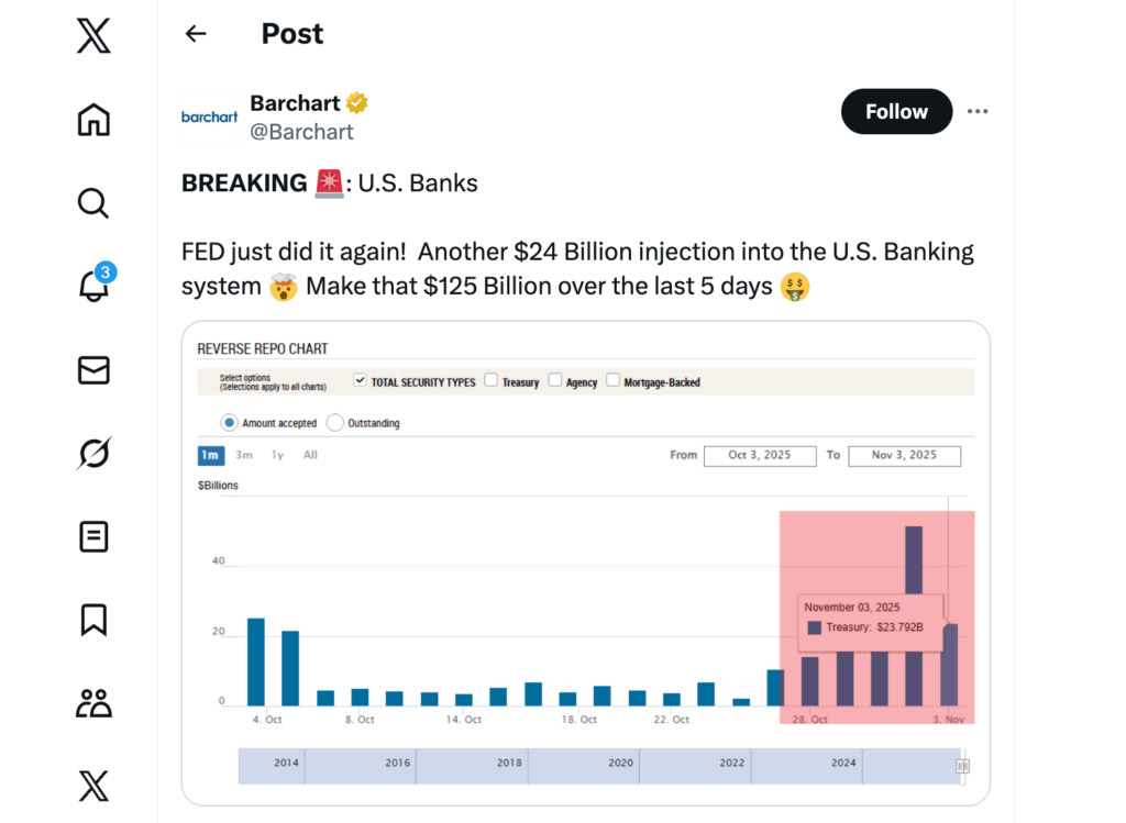 Fed's $125B 'Stealth Easing' Sparks 67% Dec Rate Cut Bet