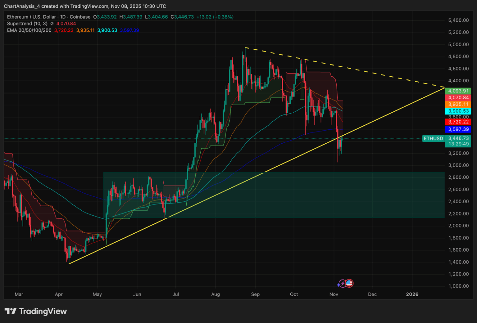 Ethereum Price Outlook: Struggling to Reclaim Broken Trendline as Long ...