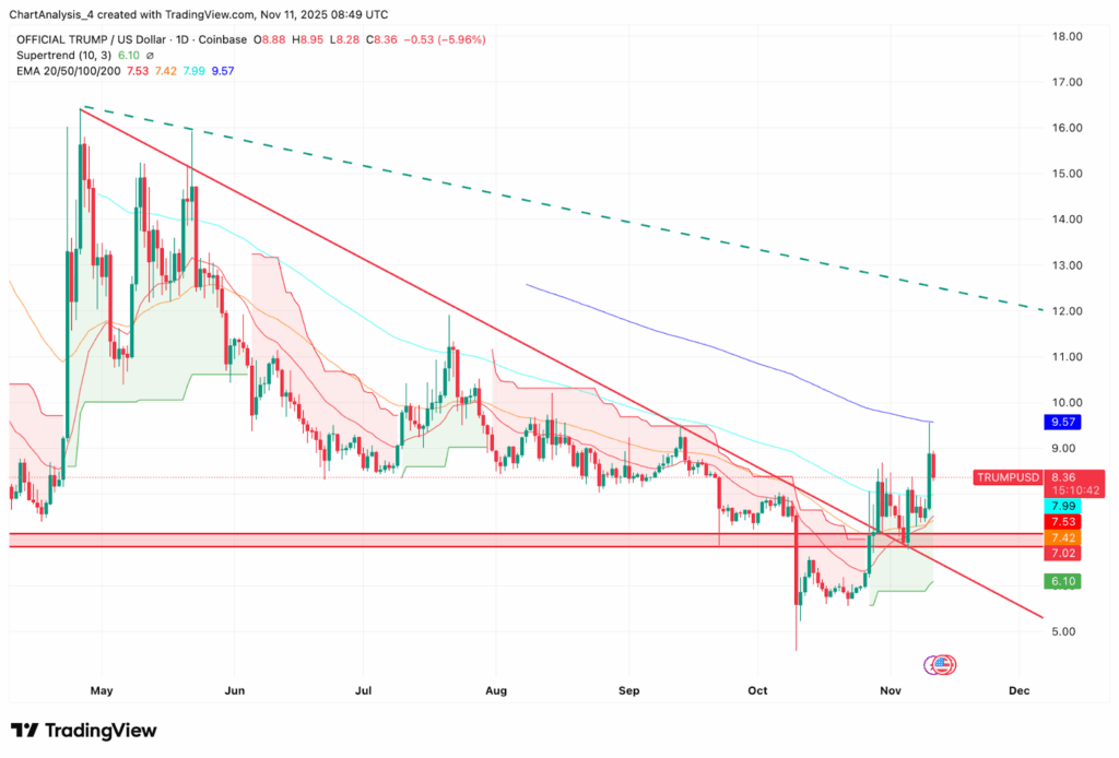 Official Trump Price Prediction: Failed Breakout At $9.50 Puts $7.50 ...