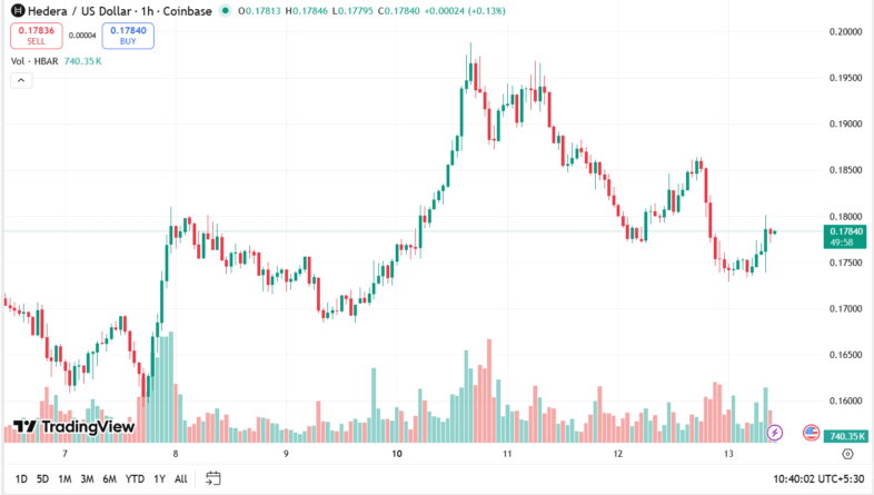 HBAR Faces Its Biggest Test Yet After Explosive 2024 Run
