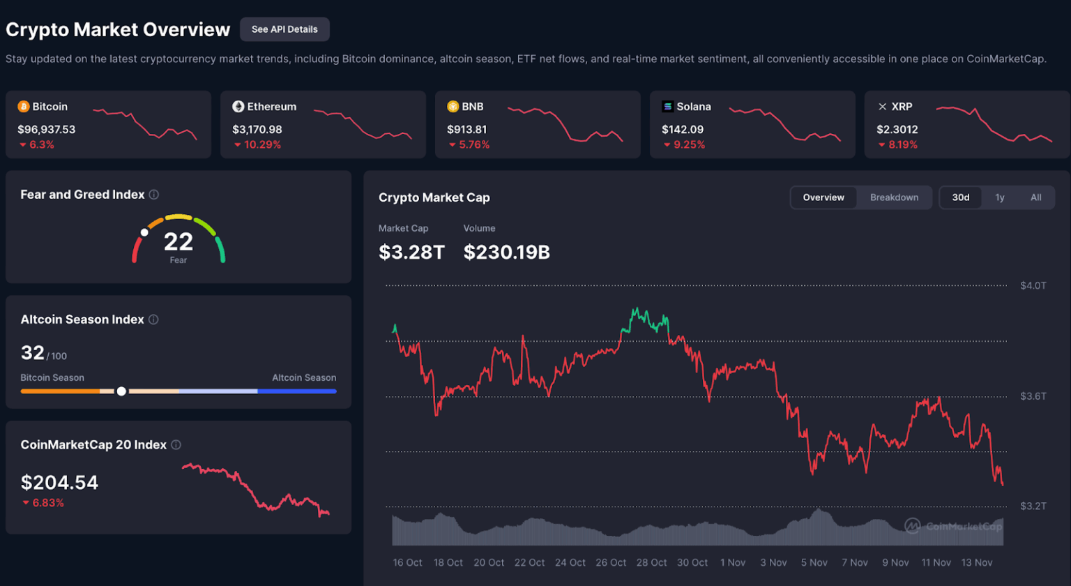 Why Is Crypto Down? $1B Liquidated as $869M ETF Outflow Hits