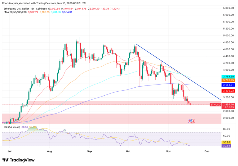 Ethereum Price Prediction: Rising Outflows Push ETH Toward Key ...