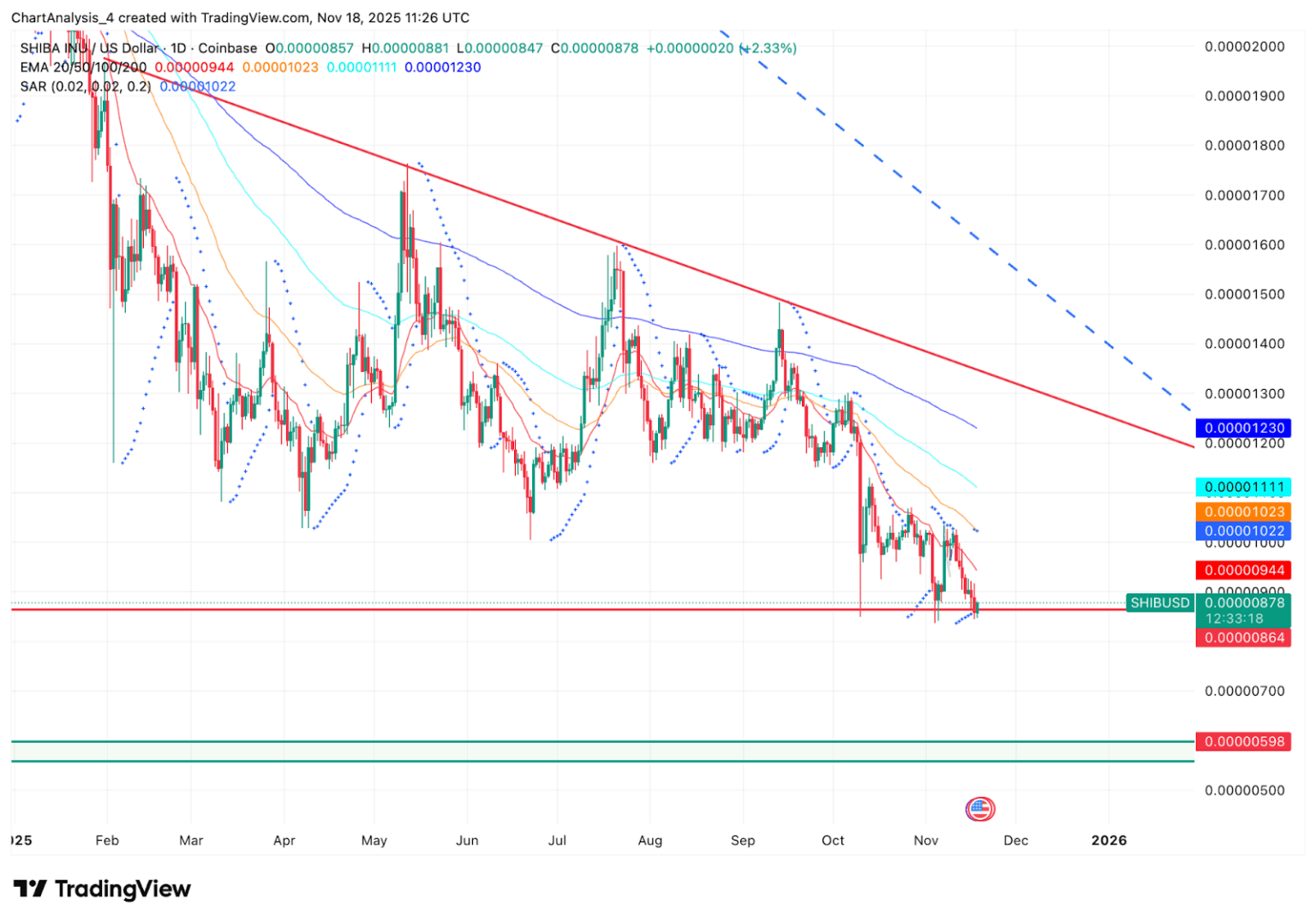 Shiba Inu Price Prediction: Sellers Tighten Grip As SHIB Slides Toward ...