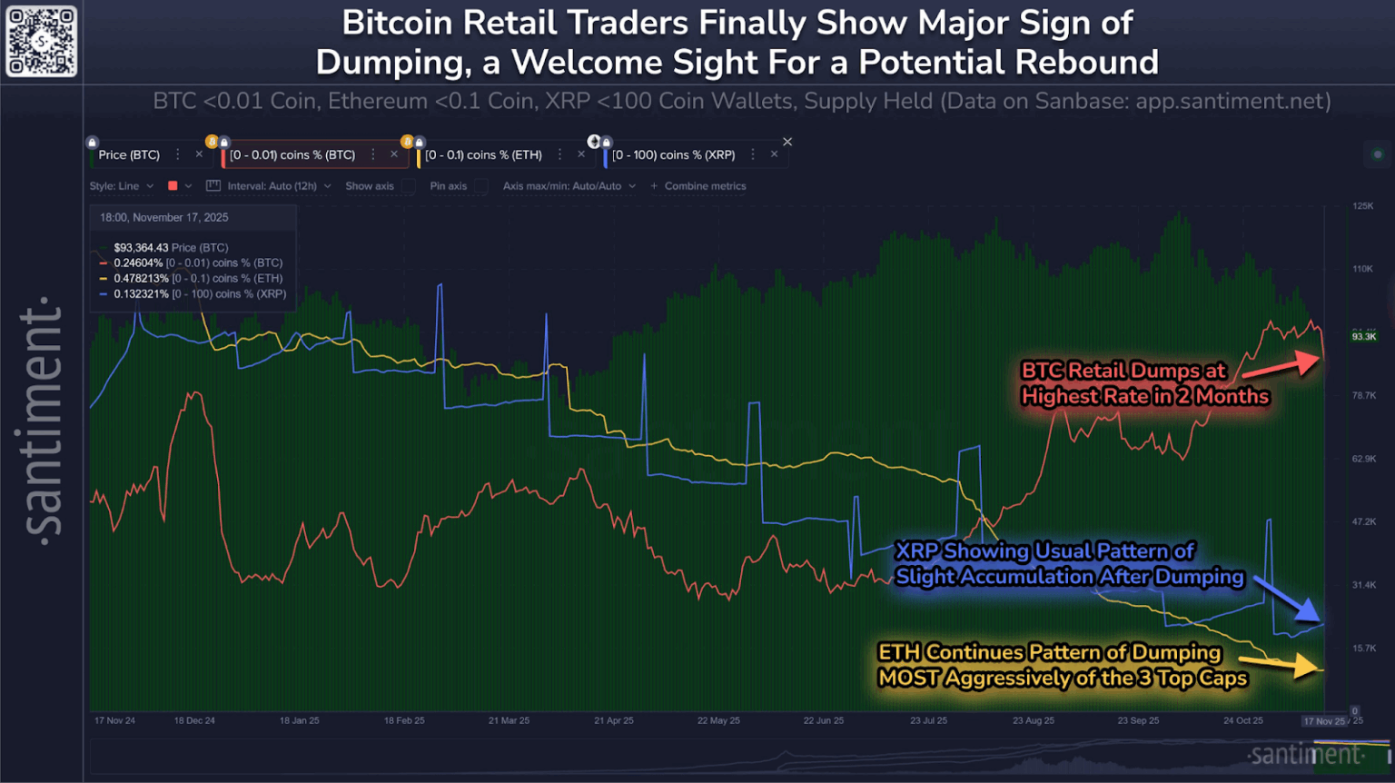 BTC, ETH, XRP Flashes Rebound as Retail Panic Sells in Profit