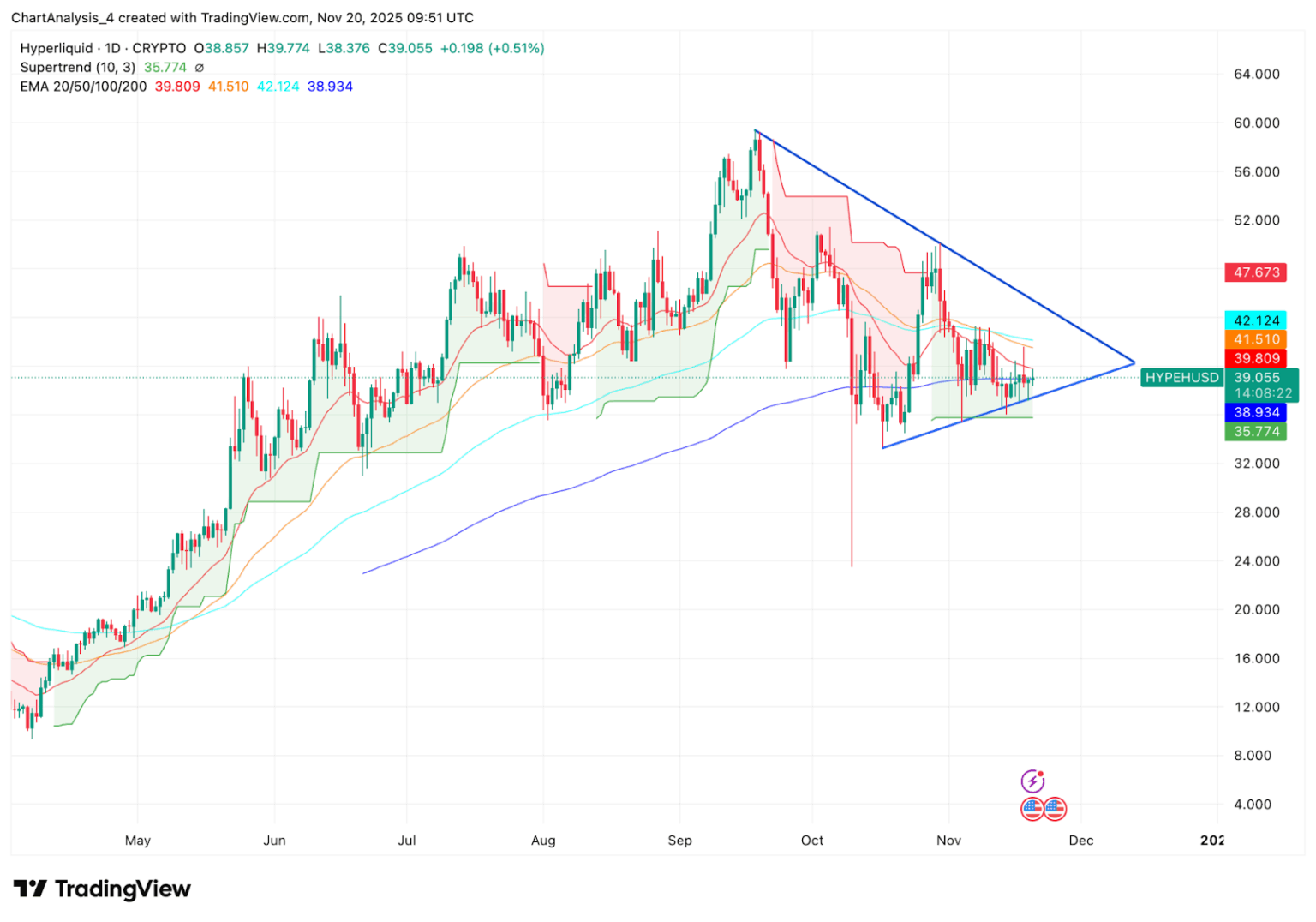 Hyperliquid Price Prediction: Symmetrical Triangle Squeeze Sets Up ...