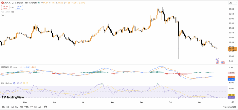 Record and Avalanche Bring Real-Time Royalties On-chain