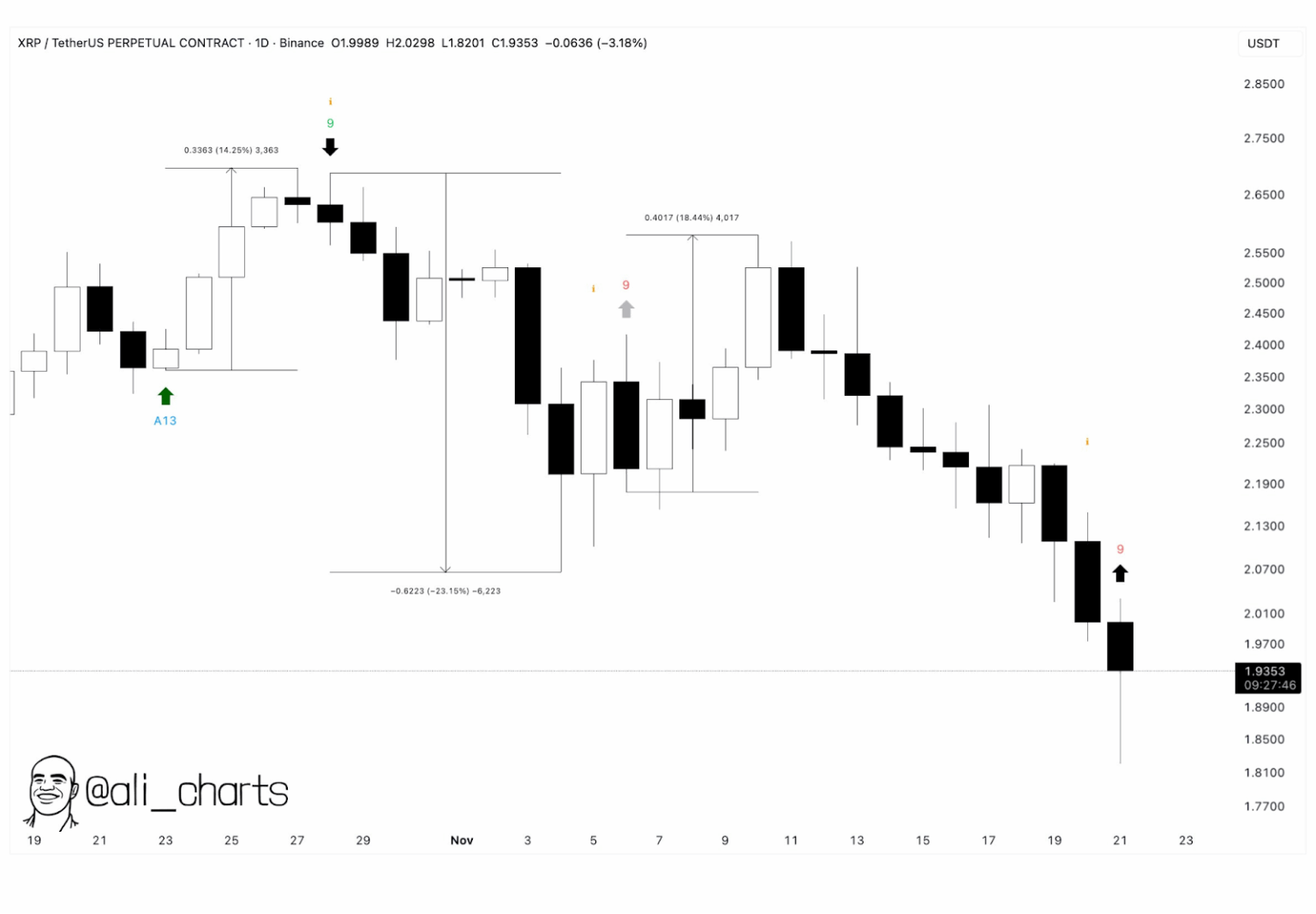 XRP Shows Signs of Recovery as ETFs and Buy Signals Strengthen Outlook