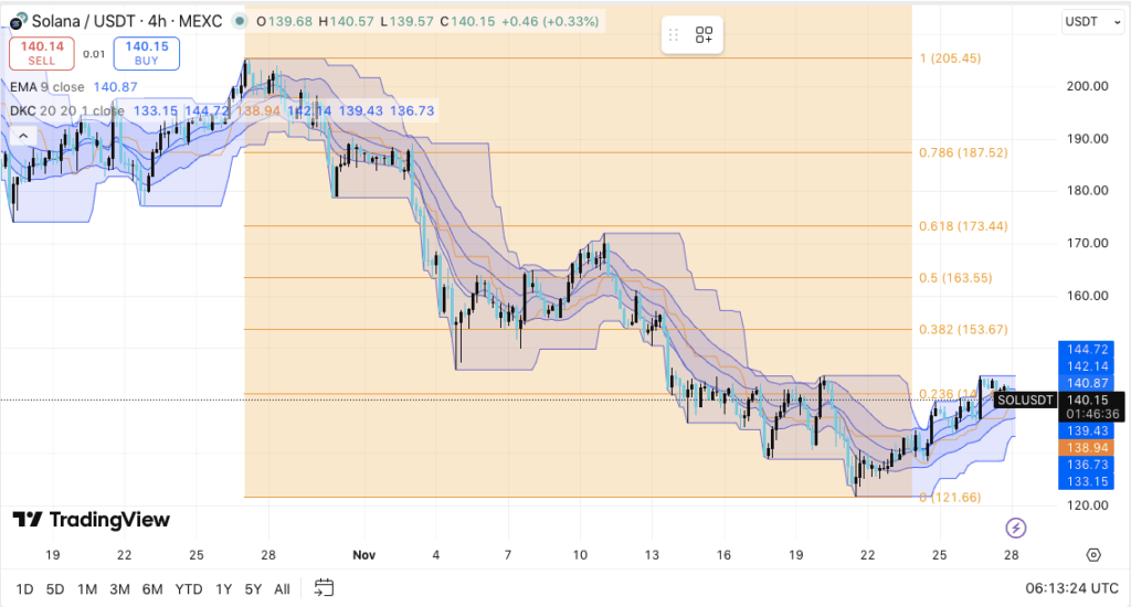 Solana (SOL) Price Prediction: Can Buyers Hold the Line Above $140?