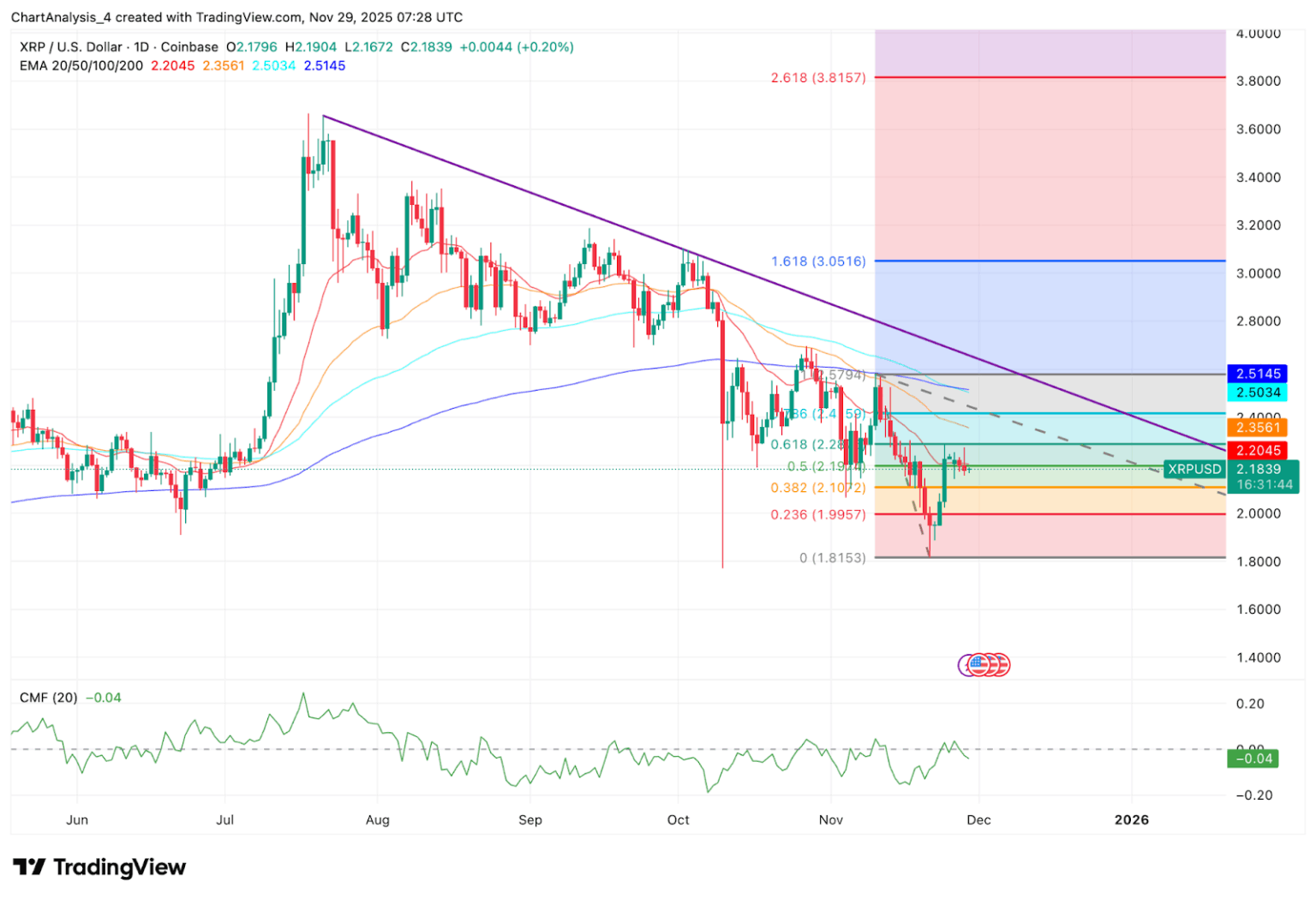 XRP Price Prediction: Trendline Rejection Deepens As Sellers Hold The ...