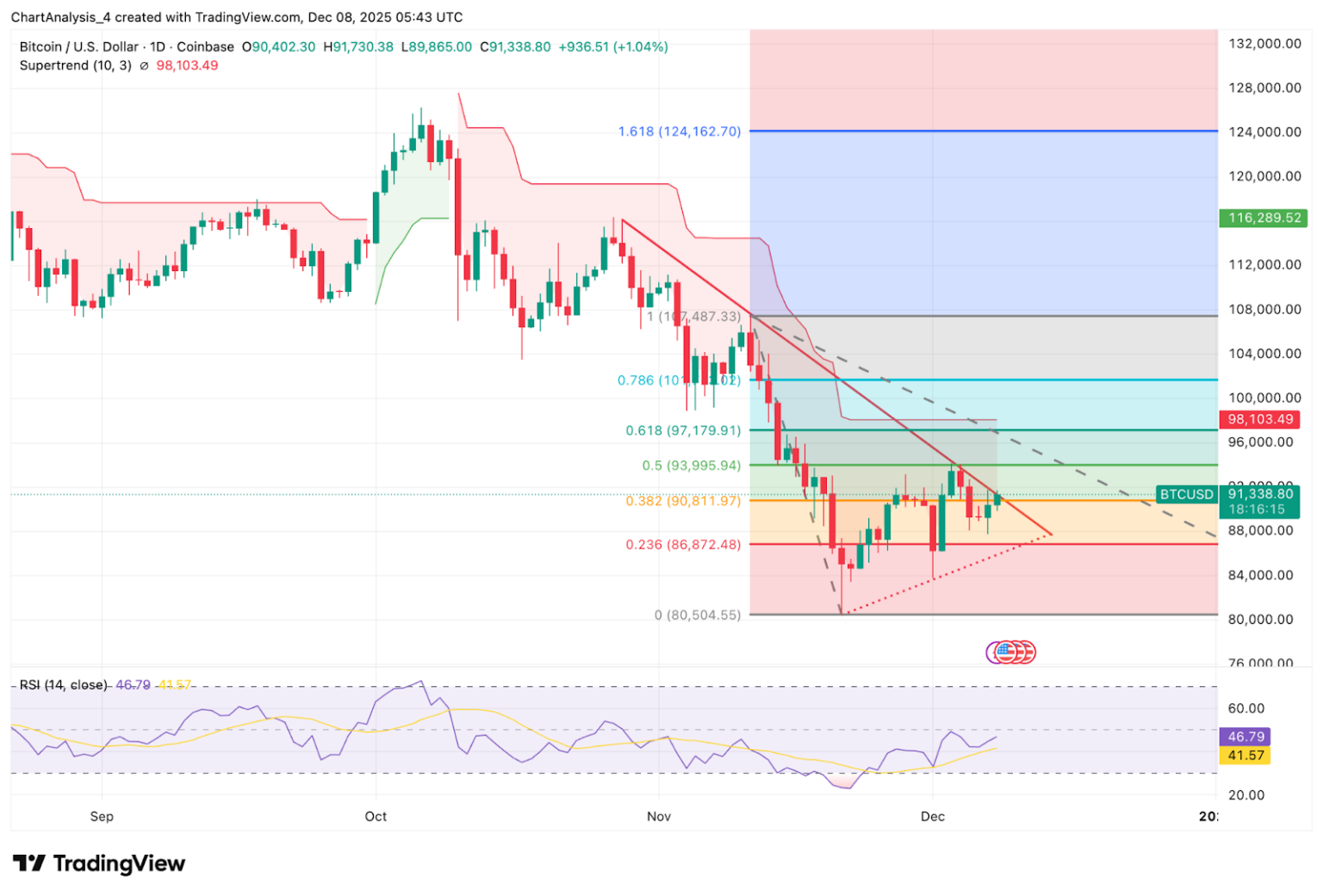 Bitcoin Price Prediction: Bulls Need Break Above $97,000 Or Risk ...