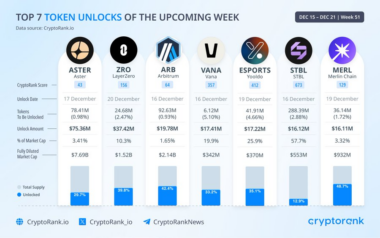 Top 7 Token Unlocks: Supply Shock Meets BoJ Rate Fears
