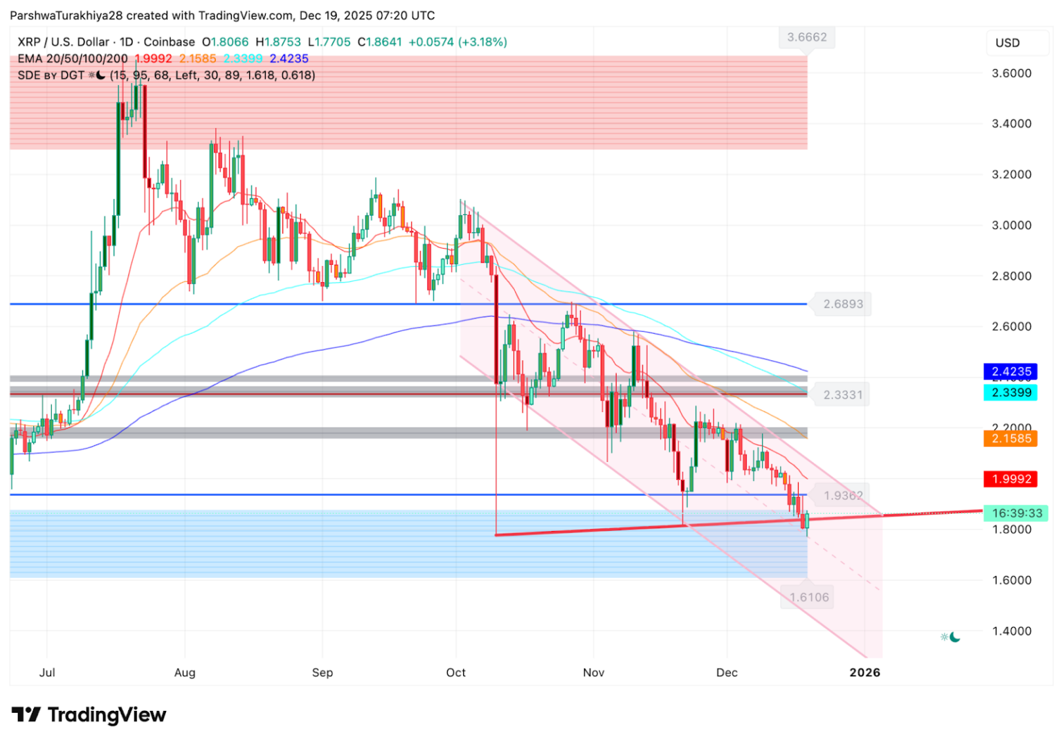 XRP Price Prediction: Wallet Growth Surges Even as XRP Falls