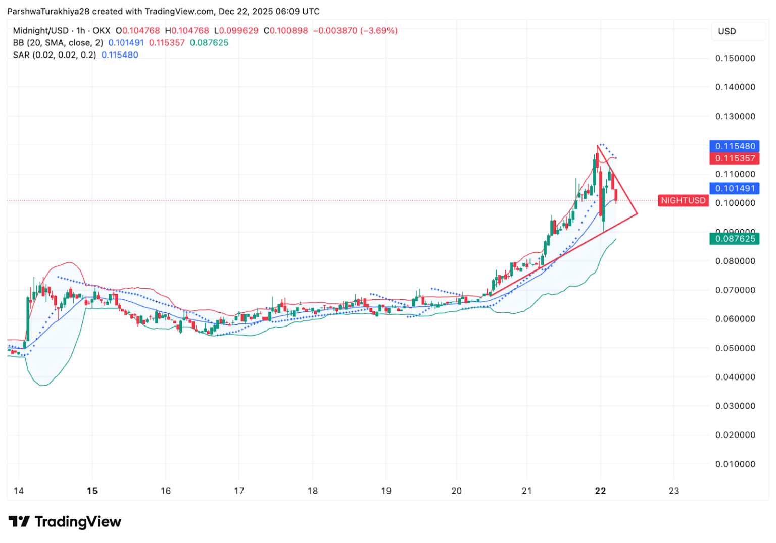 Midnight Price Prediction: Spot Outflows Clash With Bullish Structure