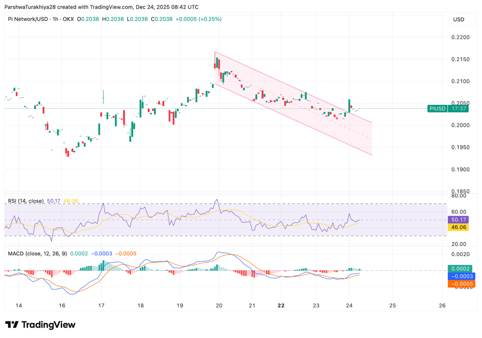 Pi Network Price Prediction: Buyers Hold $0.2 as Market Awaits ...