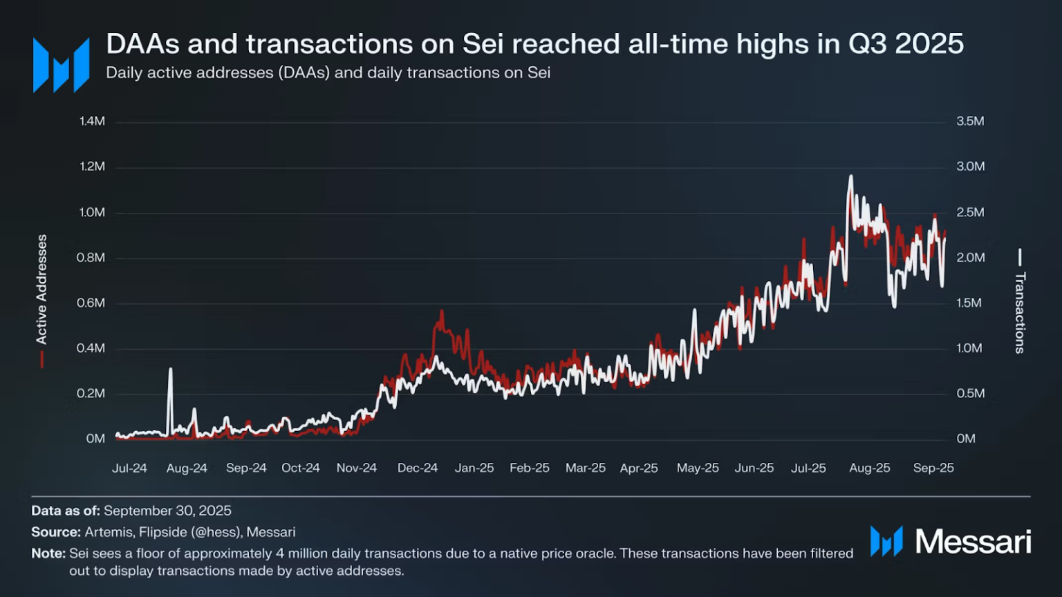 Game dan DeFi Mendorong Sei ke Tertinggi Penggunaan Baru di Q3 2025