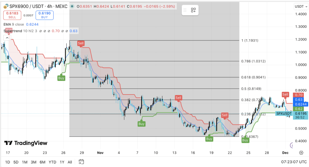 SPX6900 (SPX) Price Prediction: SPX Attempts Stabilization Despite ...
