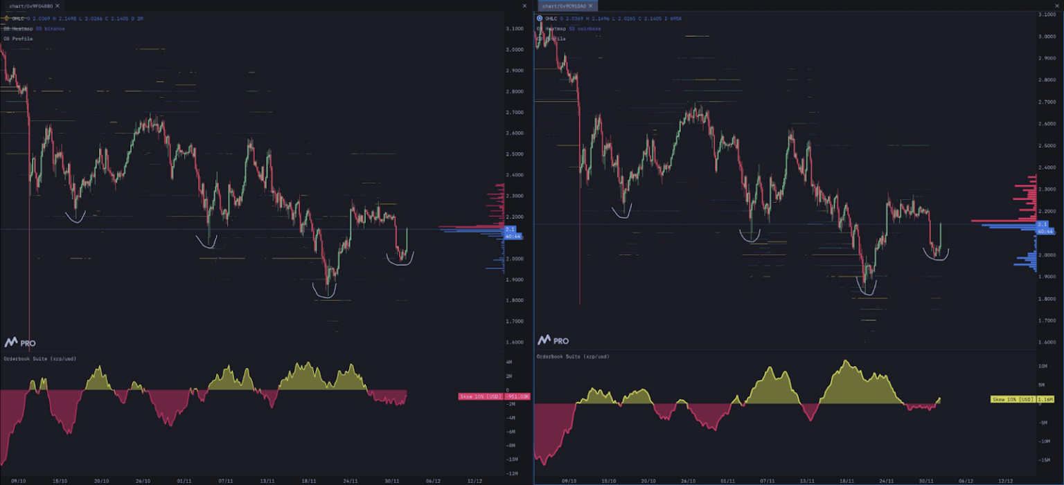 XRP Liquidity Builds While Support Holds Near $2