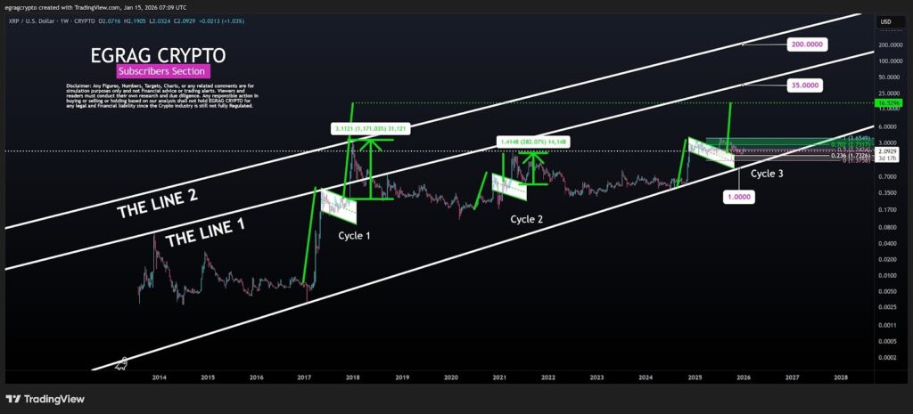 3 Recurring Chart Patterns in XRP’s 12 Years of Trajectory—Explained