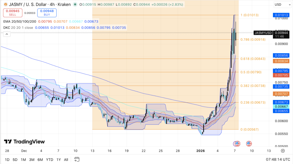 JasmyCoin Price Prediction: JASMY Trend Stays Constructive as Futures ...