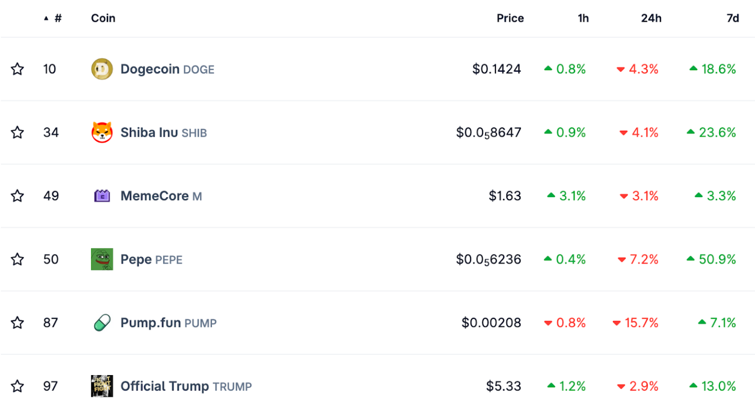 Crypto Interest Rising Toward Meme Coin Sector