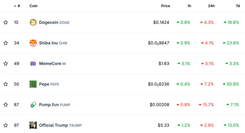 Crypto Interest Rising Toward Meme Coin Sector