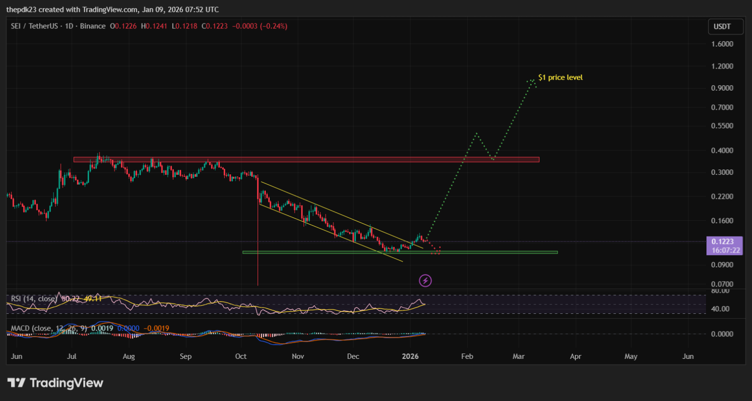 Sei Network steht vor einem 240.000-Dollar-Flash-Darlehen-Angriff – was ...