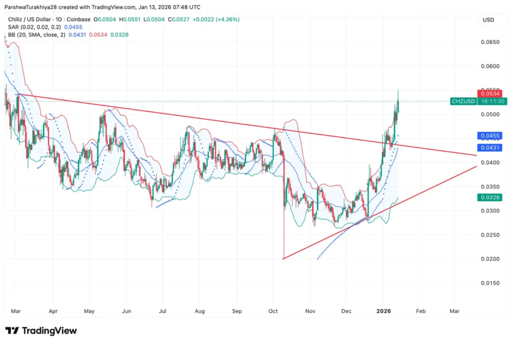 Chiliz Price Prediction 2026: FIFA World Cup and $100M U.S. Re-Entry ...