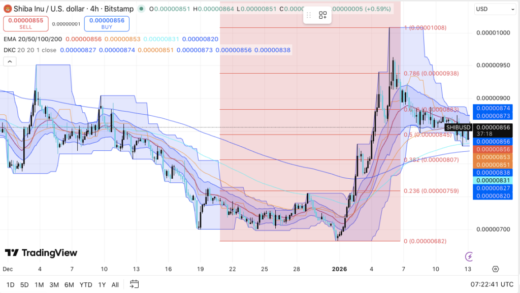 Shiba Inu Price Prediction: SHIB Trades in a Cooling Phase After Early ...