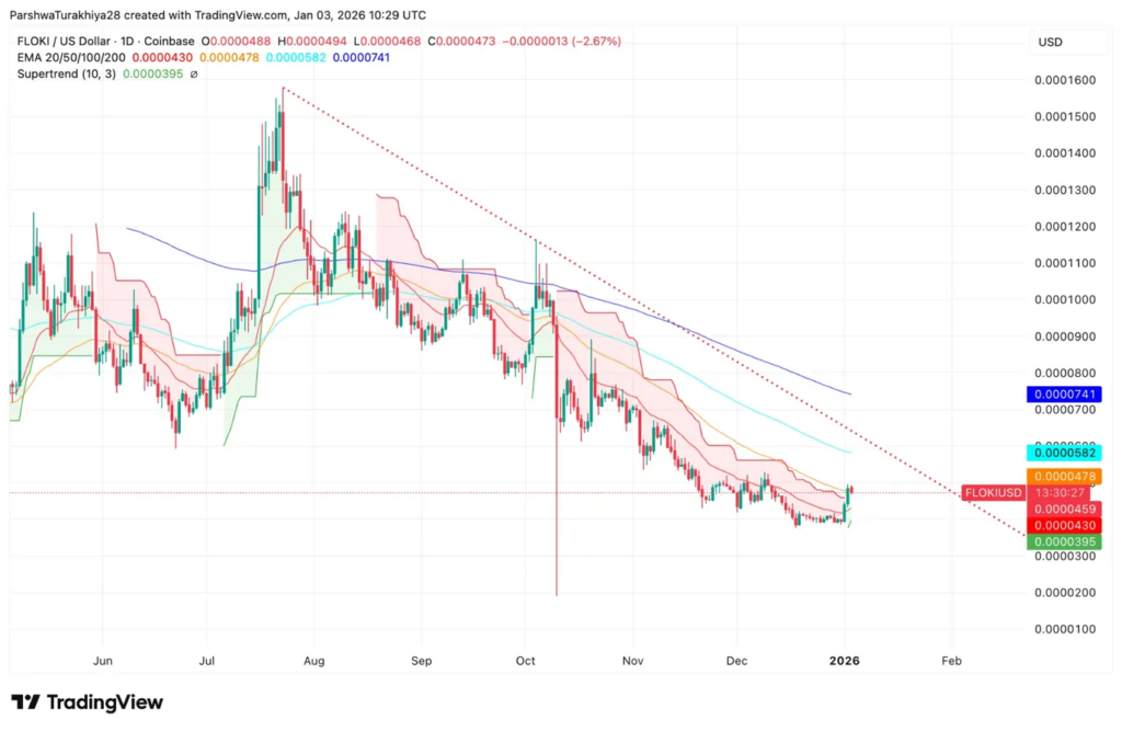 FLOKI 2026 Price Prediction: Gaming And Banking Push Utility Memecoin ...