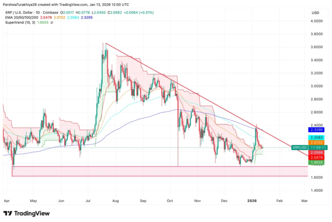 XRP Price Prediction: $5.85M Spot Outflows Signal Distribution as ...