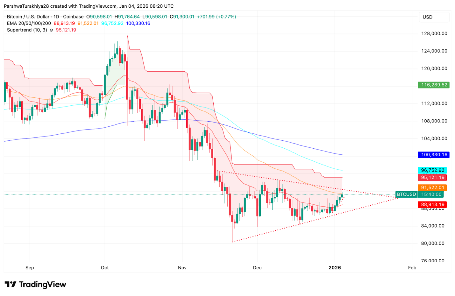 Bitcoin Price Prediction: Price Compression Near $92,000 Signals ...