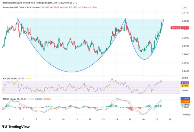 Immutable Price Prediction: Cup Pattern Targets $0.35 As IMX Clears 50 EMA