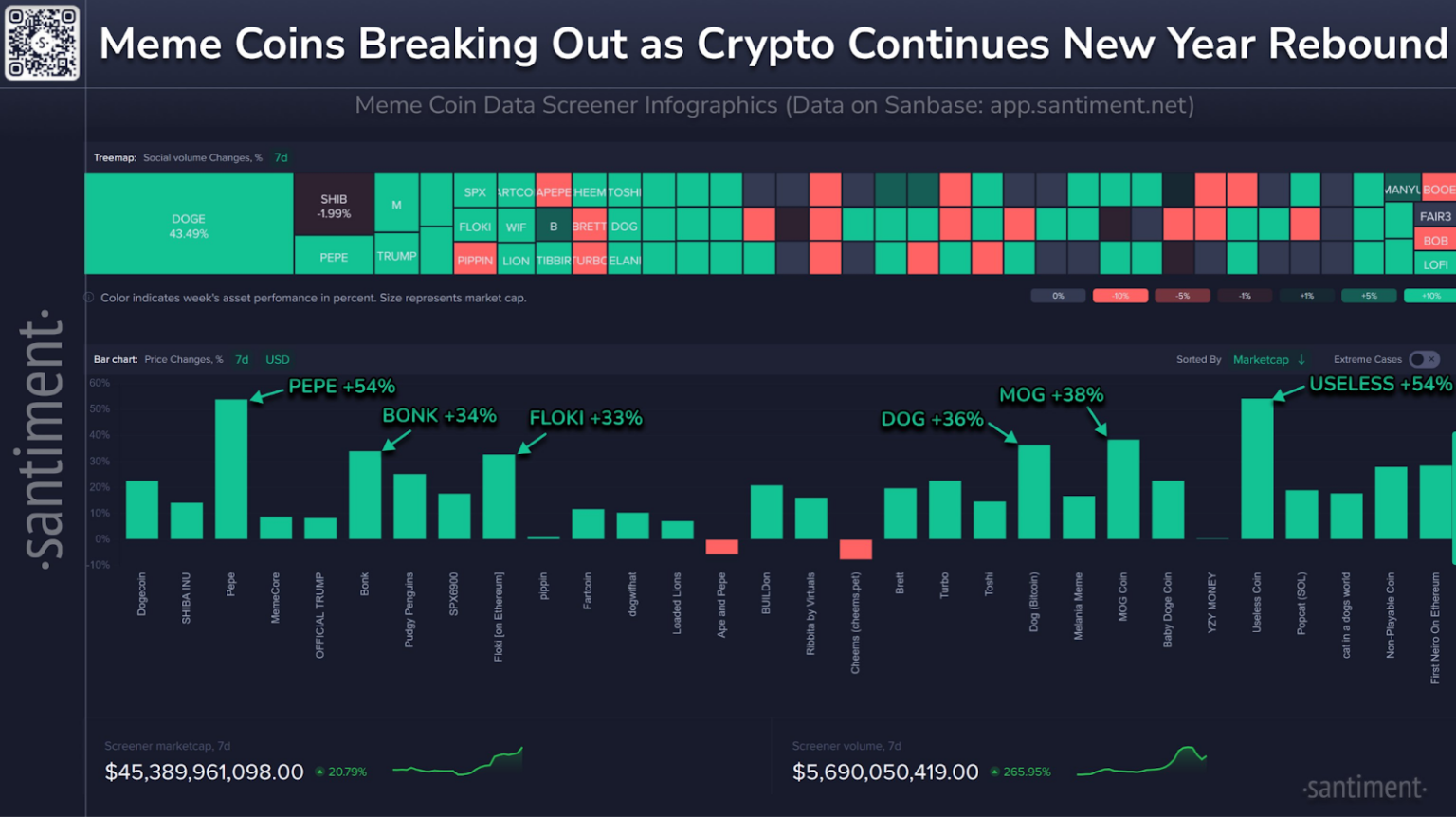 Meme Coin Market Surges Past $45B as Shiba Inu, PEPE, BONK Stage 54% ...