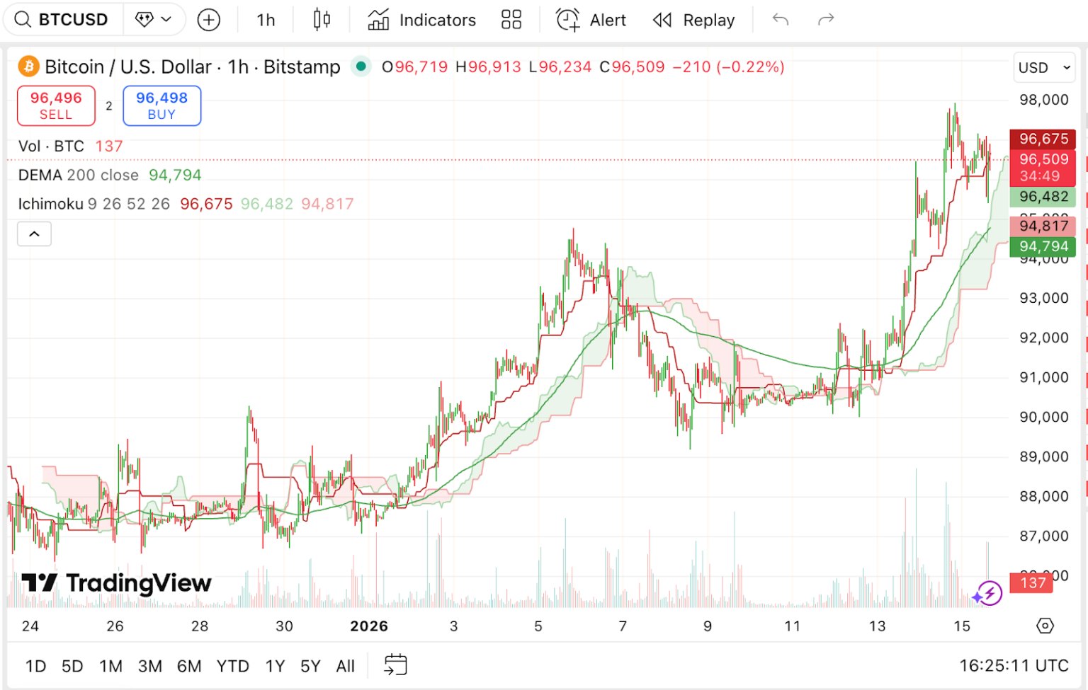 Bitcoin Price Faces Heavy Selling Pressure as Whales Rotate Toward ...