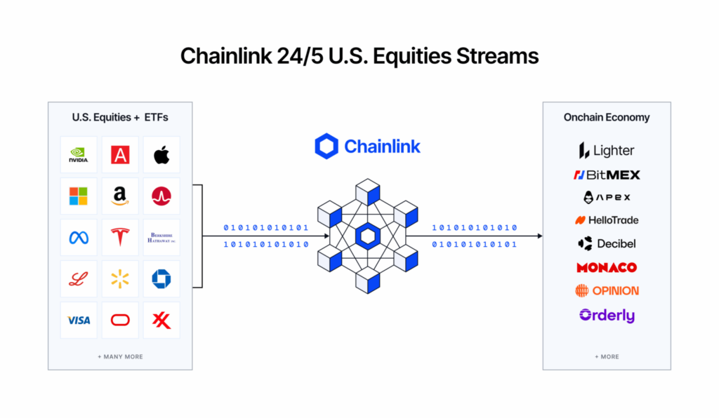Chainlink Launches 24/5 Always-On U.S. Equity Data Feeds