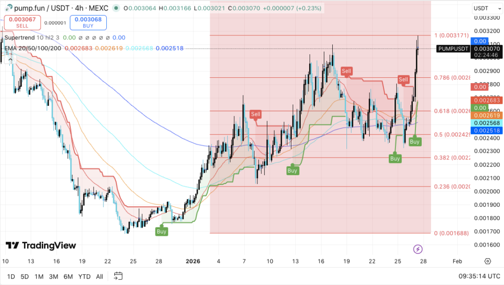 Pump.fun (PUMP) Price Prediction: PUMP Rally Faces Test as Open ...
