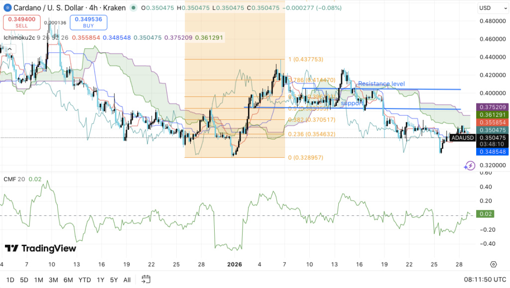 Cardano Price Prediction: ADA Holds Fragile Ground as Sellers Retain ...