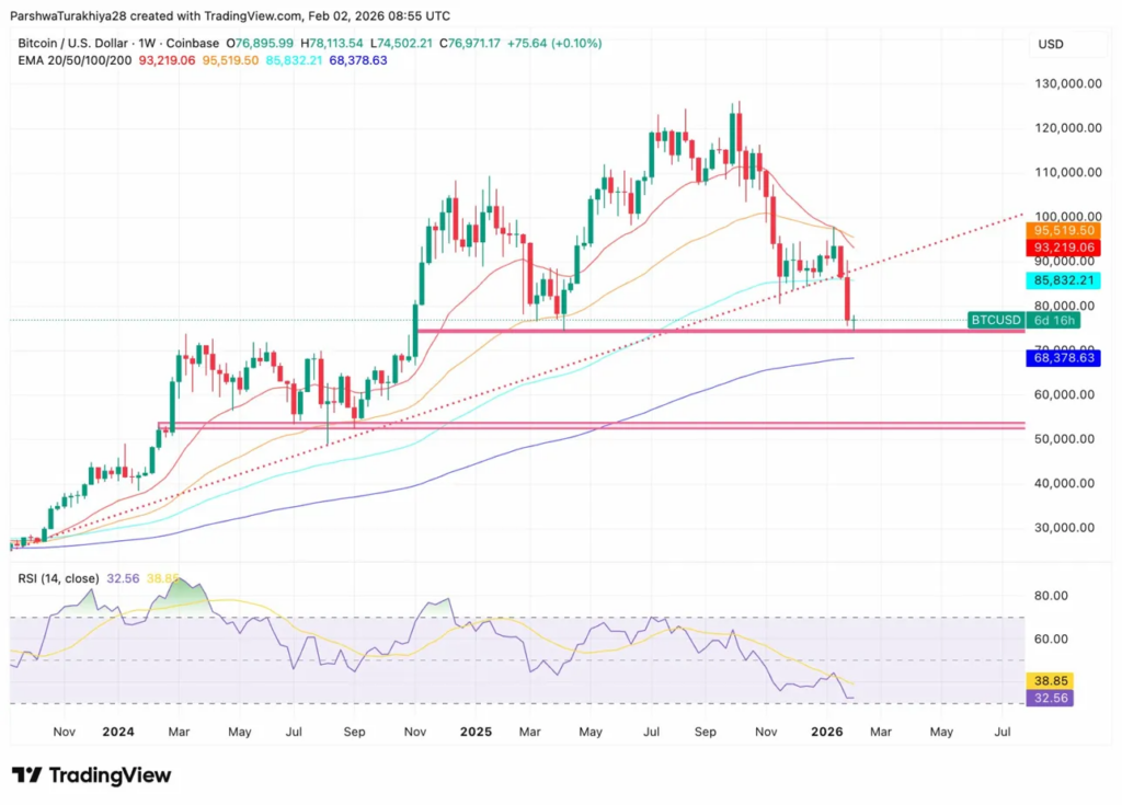 Bitcoin Price Prediction: BTC Crashes To $74K as Warsh Fed Nomination ...