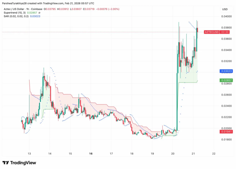 Aztec Price Prediction 2026–2030: Is $0.082 Possible After Kimchi Rally?