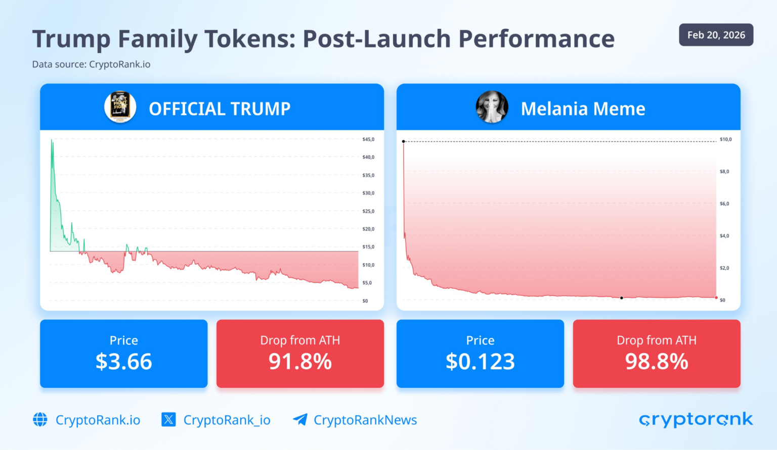 TRUMP and MELANIA Tokens Drop Over 90% as Retail Lose Hit $4.3B