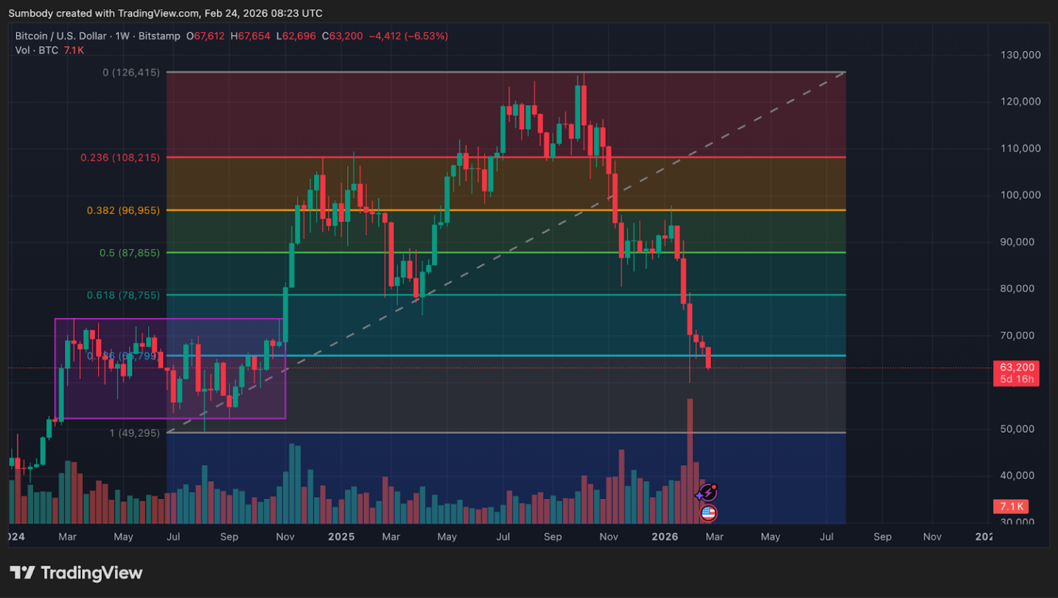 What Will Happen if Bitcoin Drops Below $60,000?
