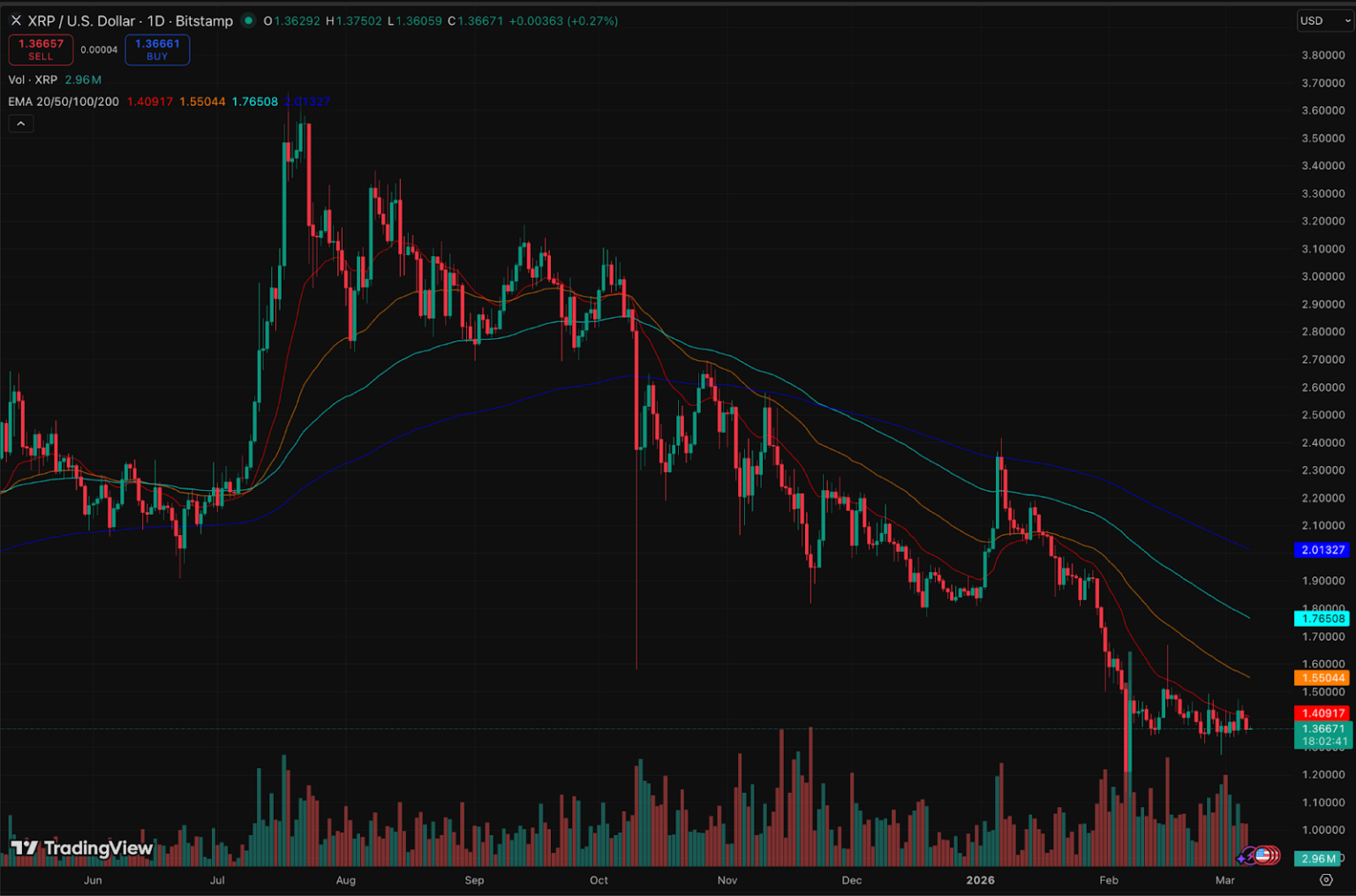 XRP Trades in Tight Range as Analysts Watch Key Levels