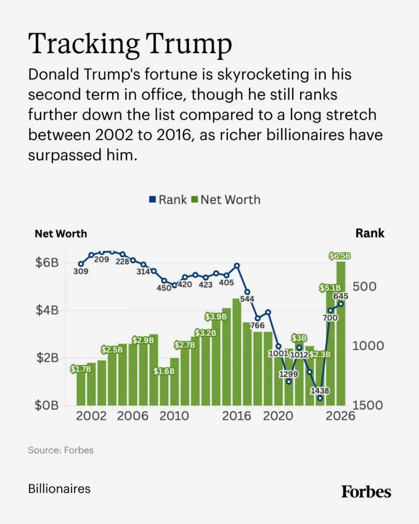 Donald Trump’s Net Worth Climbs to $6.5 Billion as Crypto Ventures ...