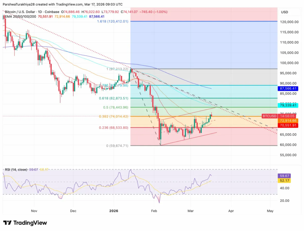 Bitcoin Price Prediction: BTC Fails To Hold $75,000 As Derivatives-Led ...