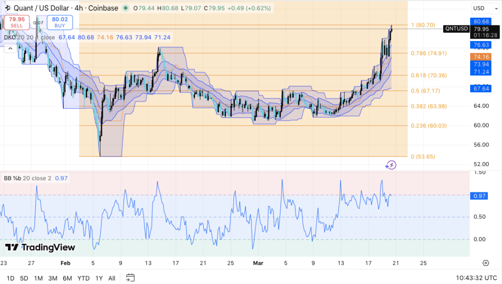 Quant (QNT) Price Prediction: Can QNT Break $80 After Extended Rally?