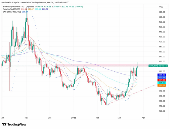 Bittensor Price Prediction: TAO Reclaims $300